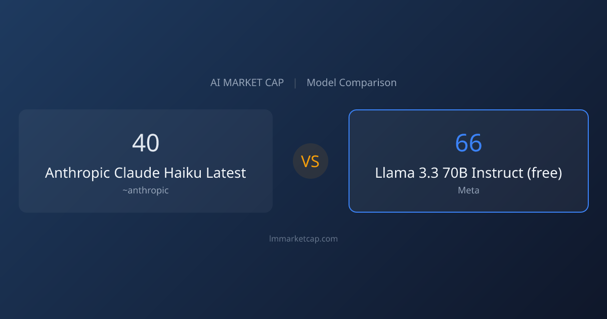 Anthropic Claude Haiku Latest vs Llama 3.3 70B Instruct (free) (2026 ...
