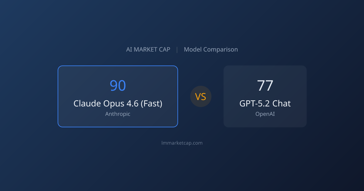 Claude Opus 4.6 (Fast) vs GPT-5.2 Chat (2026) | LM Market Cap