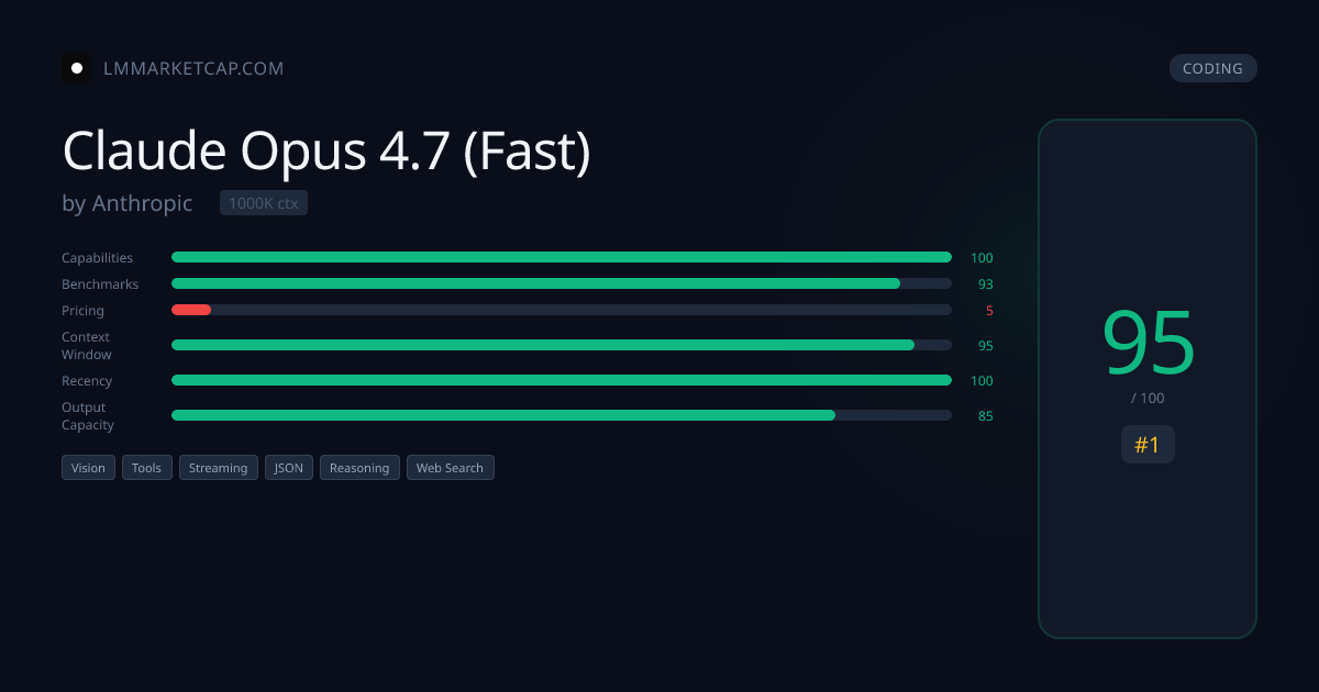 Claude Opus 4.7 (Fast) - Pricing & Benchmarks 2026 | LM Market Cap