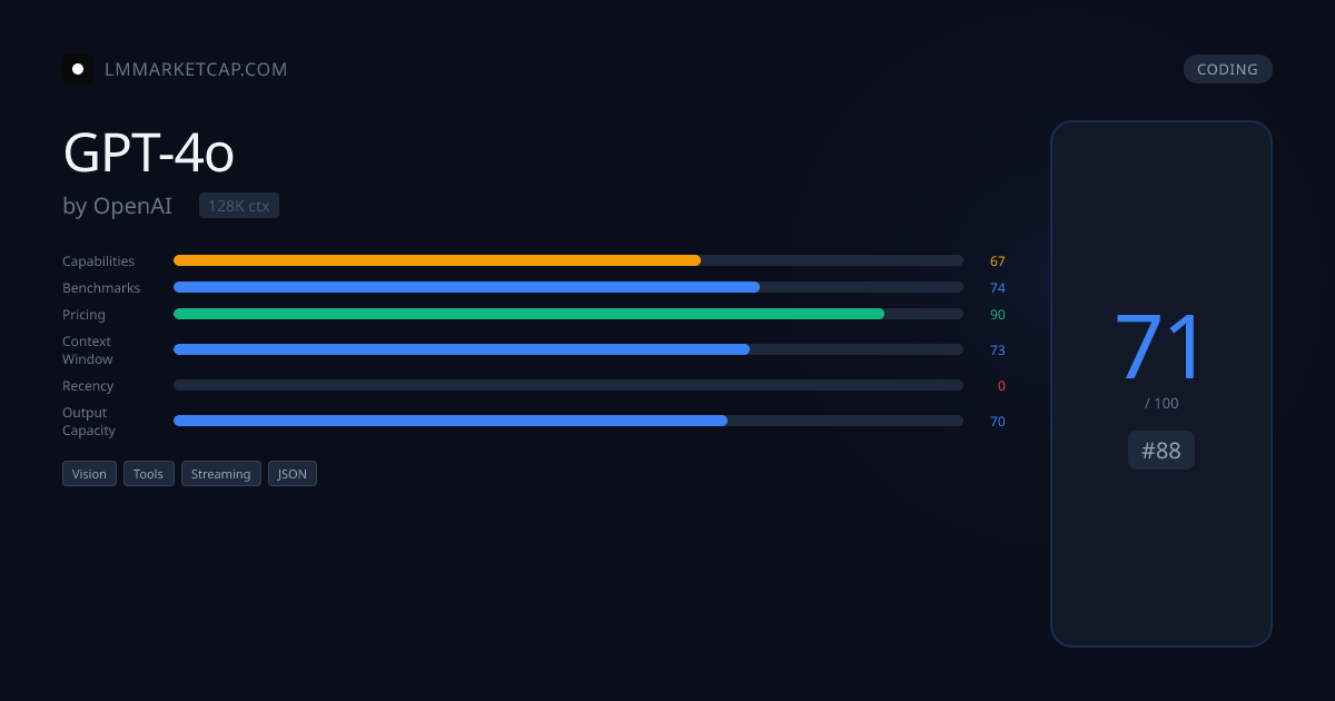 GPT-4o - Pricing & Benchmarks 2026 | LM Market Cap